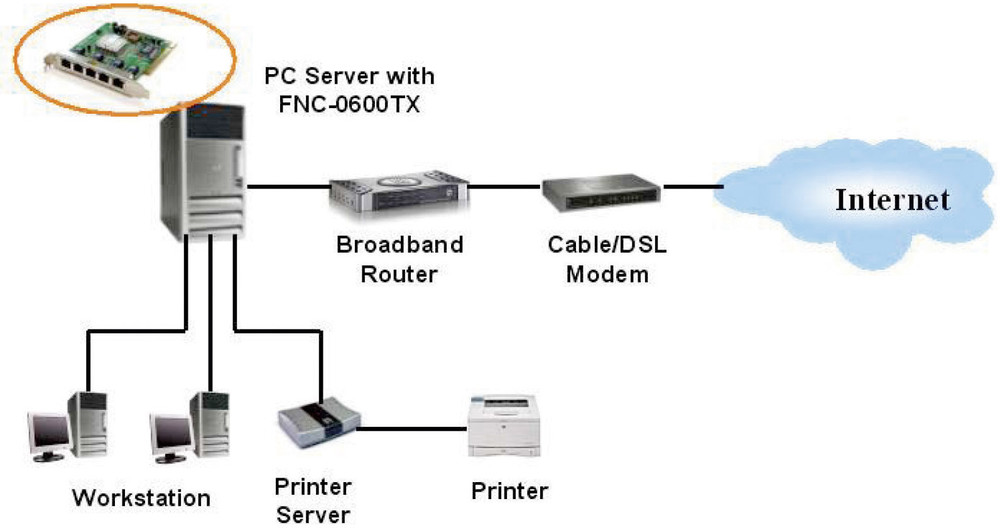 Netzwerkkarte 100 MBit s LevelOne FNC 0600TXM PCI LAN 10 100 MBit s Netzwerkkarte 100 MBit s LevelOne FNC 0600TXM PCI LAN 10 100 MBit s