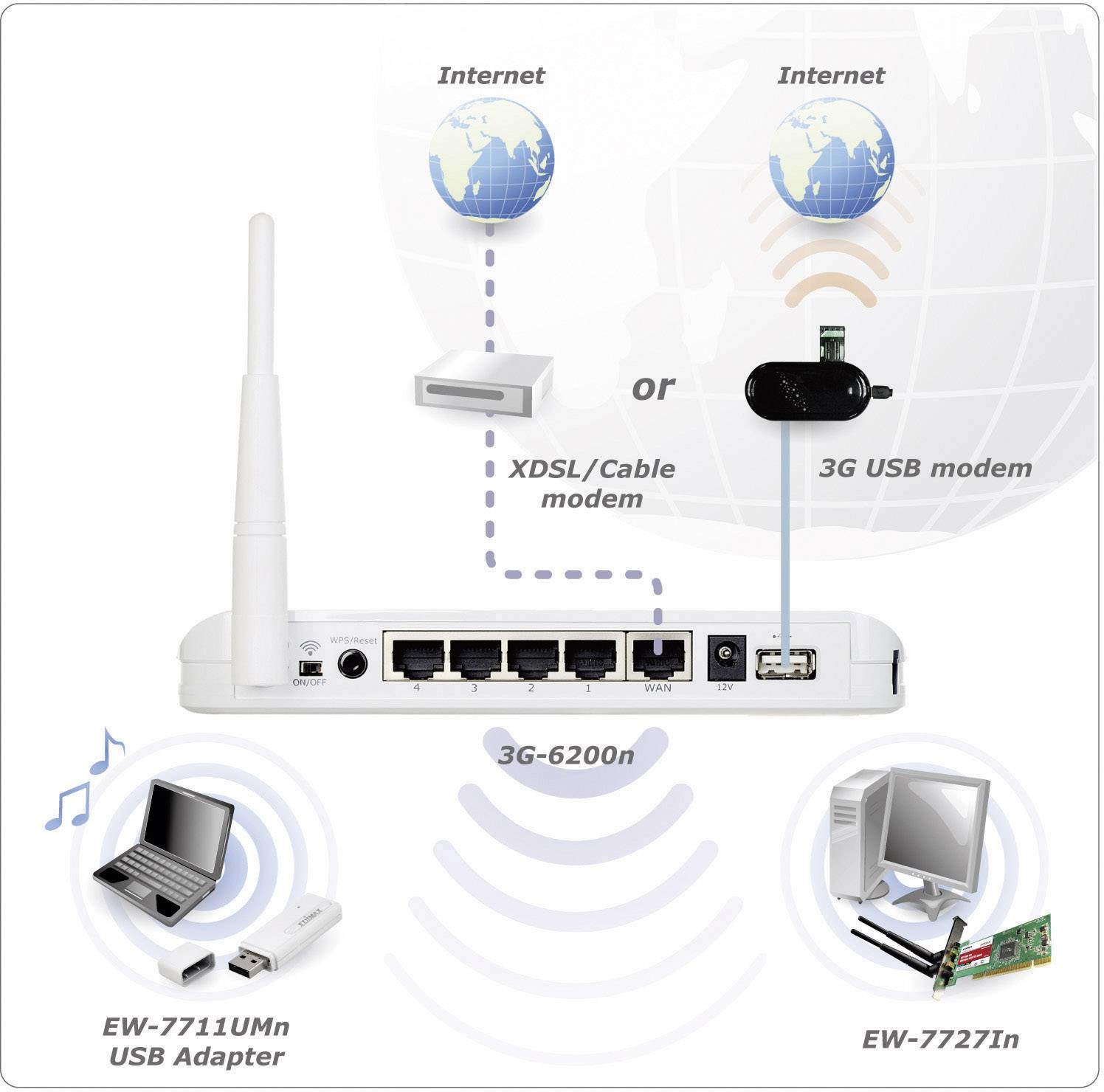 Edimax WLAN-UMTS Router N150 3G-6200N from Conrad.com