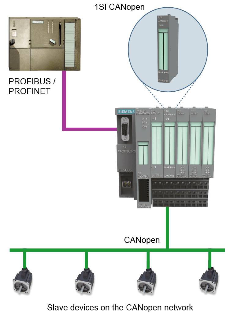 Buy Ixxat 020570-B 1SI CANopen for ET200S CANopen 1 pc(s) | Conrad Electronic